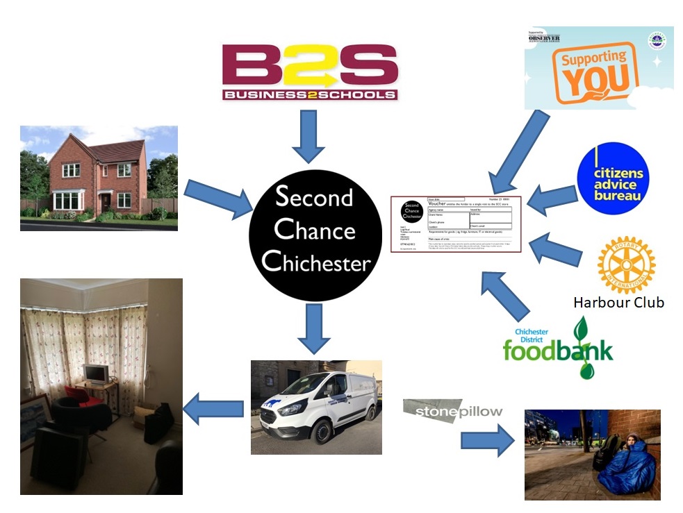 WELCOME TO SECOND CHANCE CHICHESTER